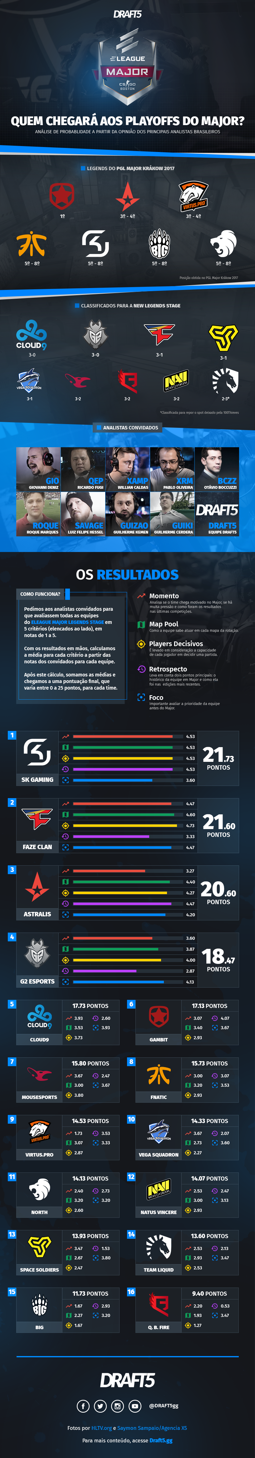 INFOGRÁFICO: Quem chegará aos playoffs do ELEAGUE Major Boston 2018 ...