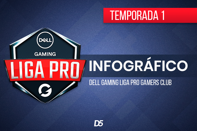 INFOGRÁFICO: Os números da primeira temporada da Dell Gaming Liga Pro ...