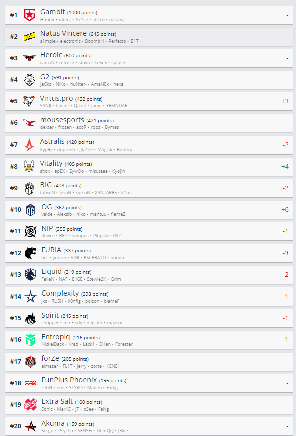 Em nova atualização do ranking mundial, Gambit chega na pontuação ...