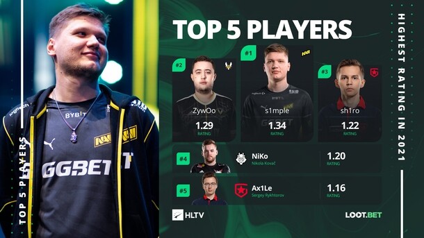 Cinco jogadores com os melhores ratings de 2021 | DRAFT5 - Notícias e Coberturas CS