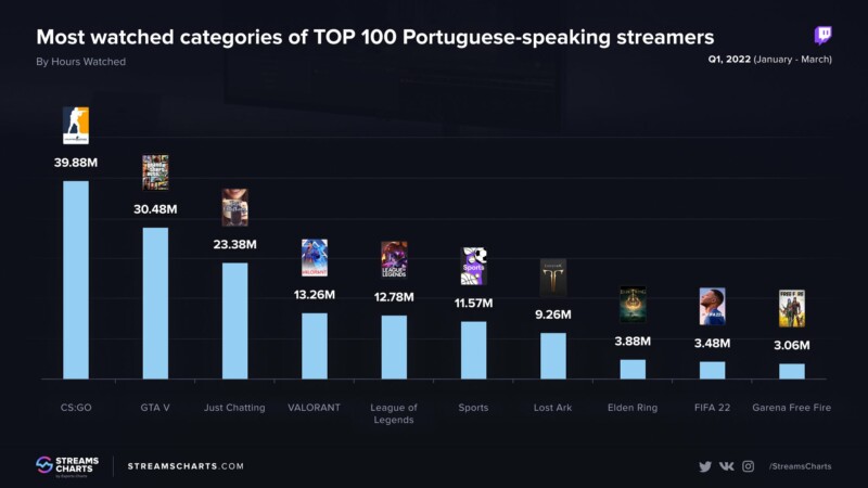 Gaules foi o streamer brasileiro mais assistido do primeiro trimestre ... Gaules foi o streamer brasileiro mais assistido do primeiro trimestre ...