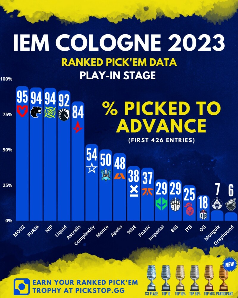 FURIA é o segundo time mais escolhido pelo público para avançar de fase ...